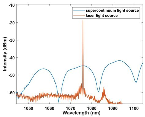 In Line Mach Zehnder Interferometer Based On Ytterbium Doped Fiber With