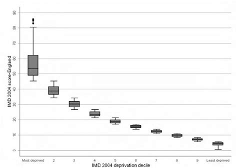 Box Plot Of English Lsoa Deprivation Scores By Deprivation Decile