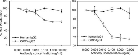 The Effect Of Human Mouse Chimeric 6g3 Mabs C6g3 Igg1 And C6g3 Igg2