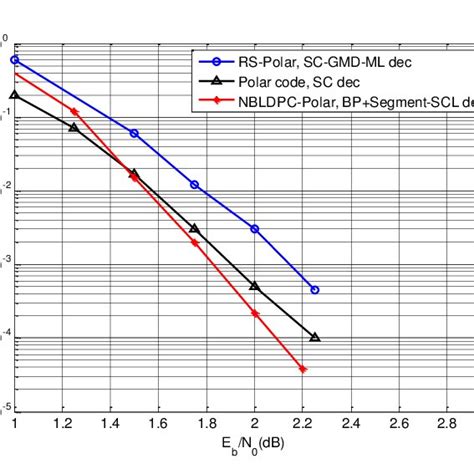 A Structure Of Nbldpc Codes B Structure Of Polar Codes C
