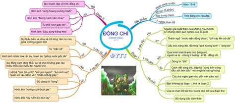 Sơ đồ Tư Duy Bài Đồng Chí Lớp 9