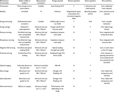 Taxonomy Table Listing The Basic And Advanced Functionalities For A SFS