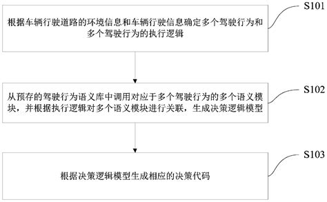 Code Generation Method And System For Automatic Driving Decision And