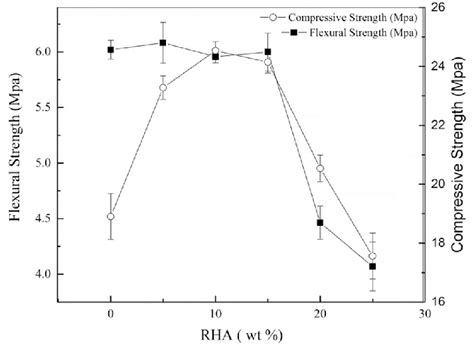 Variation Of Flexural And Compressive Strength Of Mortar With Varying
