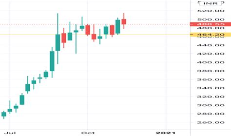 CDSL Stock Price And Chart NSE CDSL TradingView