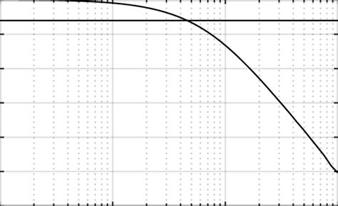 The Frequency Response Of The Excitationactivation Dynamics The