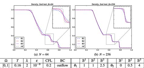3 Density Of 1d Sod Test Case Download Scientific Diagram