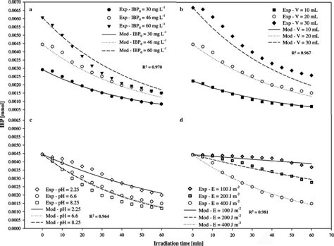 IBP Time Evolution Fitting Exp Experimental Mod Model A IBP Initial Download Scientific