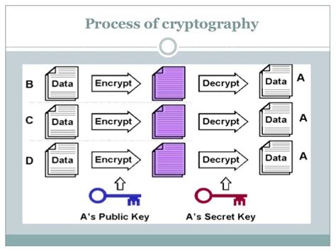 Cryptography Ppt Free Download