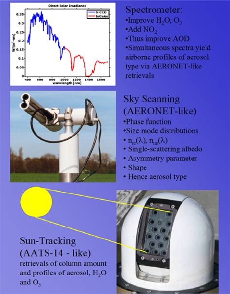 Features Of Spectrometer For Sky Scanning Sun Tracking Atmospheric Download Scientific Diagram