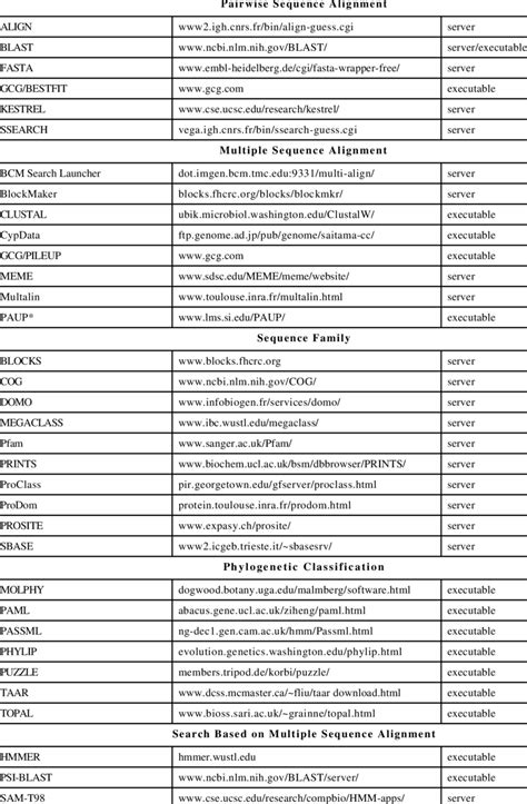 Selected Sequence Comparison Tools Download Table