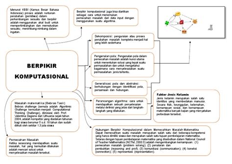 Mindmap Berpikir Komputasional Pdf