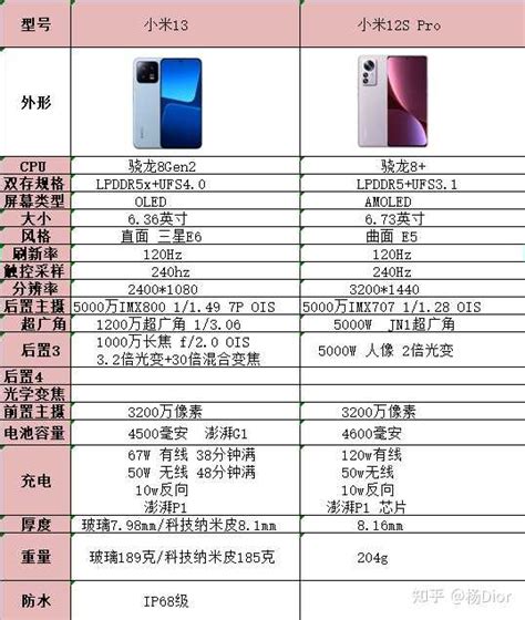 小米12spro和小米13哪个拍照更好 知乎