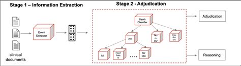 논문 리뷰 Automating Adjudication Of Cardiovascular Events Using Large Language Models