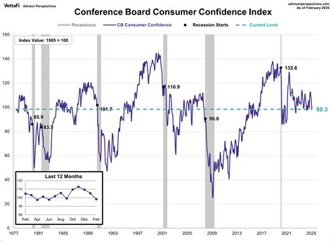 Consumer Confidence Dropped Sharply In February Dshort Advisor