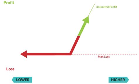 What Is Long Call Options Trading Strategy