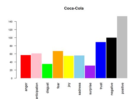 Customer Sentiments Analysis Of Pepsi And Coca Cola Using Twitter Data