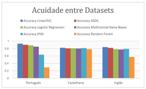 Performance Comparison Of Machine Learning Algorithms In Classifying