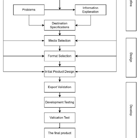 Procedures In Product Development Using 4d Models Source Adapted From