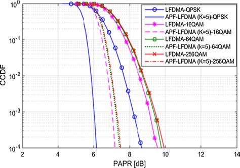 Ccdf Of Papr For The Lfdma Using The Proposed Apfs Scheme With 16 64