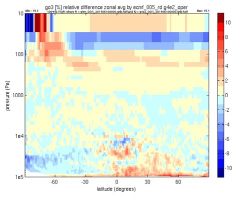 62 Latitude ­ Pressure Cross ­ Sections Of The Zonally Averaged Download Scientific Diagram
