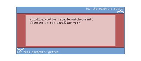 Css Overflow 4 Drawing Over The Space Reserved By `scrollbar Gutter