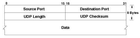 Header Protocol Udp Ramonnastase Ro