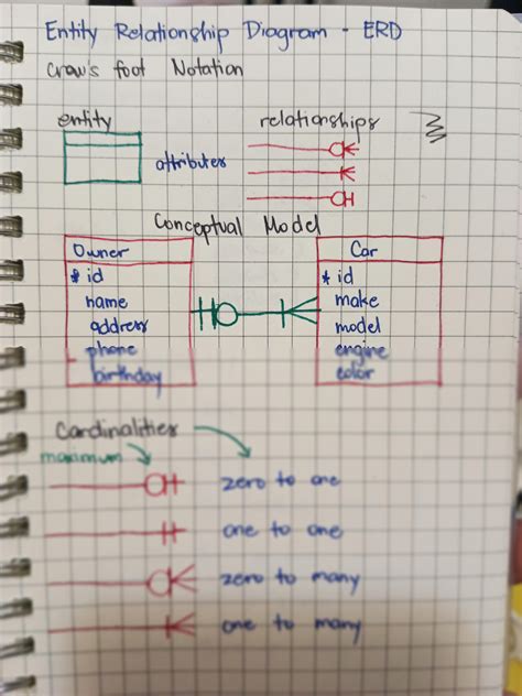SOLUTION Entity Relationship Diagram Crow S Foot Notation Studypool
