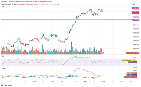 NSE NIFTY Chart Image By Sandeep T Patil TradingView