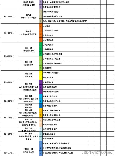 2023年下软考信息安全工程师报名时间及汇总附备考攻略信息安全工程师2023下半年 Csdn博客