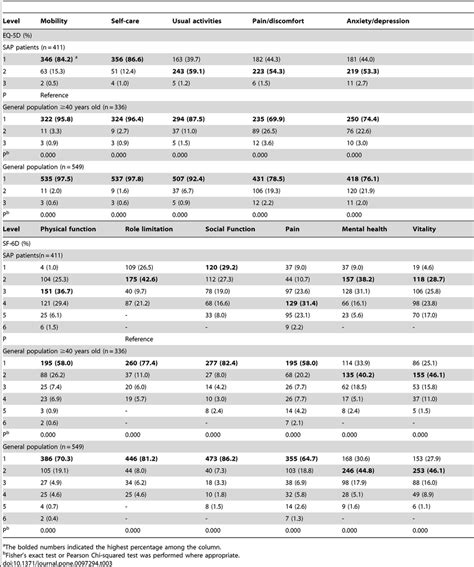 Distribution Of Eq 5d And Sf 6d Results Within Each Domain Download