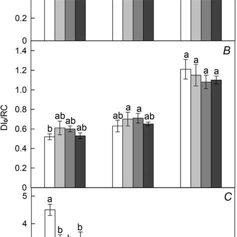 Content Of Chl Ab A And Carotenoids Car B And Uv Absorbing