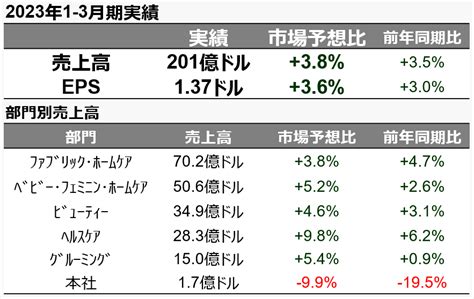 【米国株決算速報】プロクター・アンド・ギャンブルpg：米国・中国消費堅調、株価は346 Fintos（フィントス！）｜野村證券