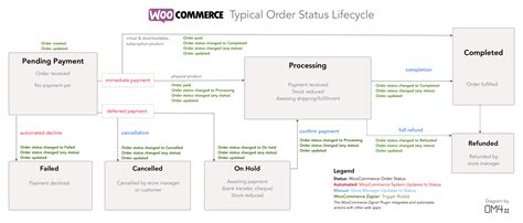 Woocommerce Zapier 2 4 Seventeen New Trigger Rules Tectalic
