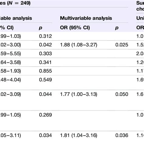 Univariable And Multivariable Analysis With Sensitivity Analysis On The