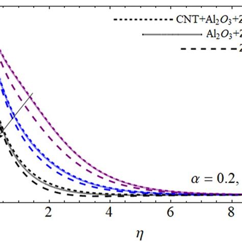 Velocity Outlines F ′ η Versus Ternary Nanoparticles ϕ Download Scientific Diagram