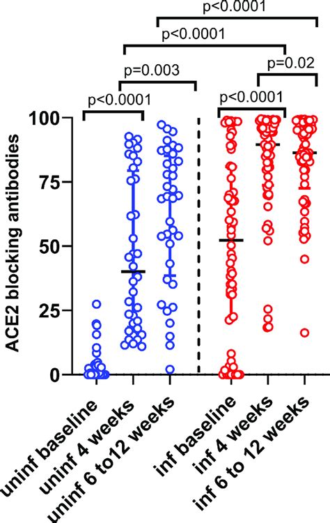 Ace2 Blocking Antibodies Following First And Second Dose Of The