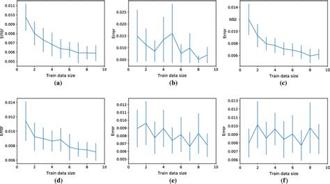 Comparisons Of Convergence Performances Of The Incremental Learning