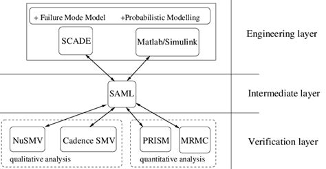 Model Driven Safety Analysis Model Transformations Download
