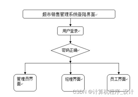 附源码计算机毕业设计ssm超市销售管理系统设计公司销售管理系统的模块层次图 Csdn Csdn博客