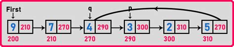 How To Check Linked List Is Linear Or Not In C Dot Net Tutorials