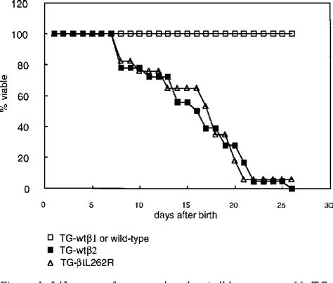Figure 1 From Vertebrate Isoforms Of Actin Capping Protein Cid98