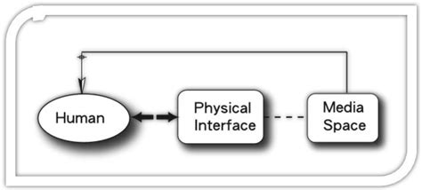 Figure 7 From Exploring The Human Computer Interactive Design