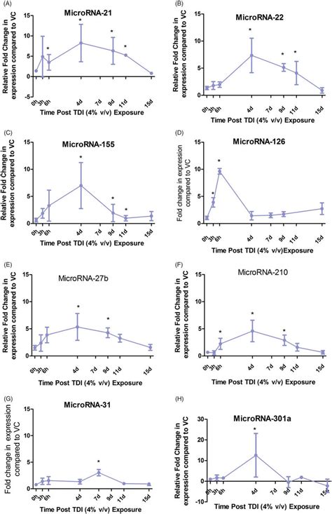 Mirna Expression Kinetics In Dln Following Murine Tdi Dermal Exposure