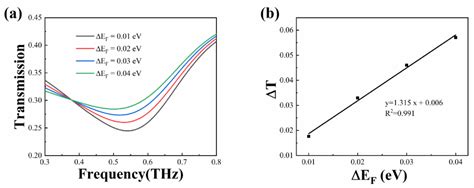 Graphene Based Metamaterial Sensor For Pesticide Trace Detection