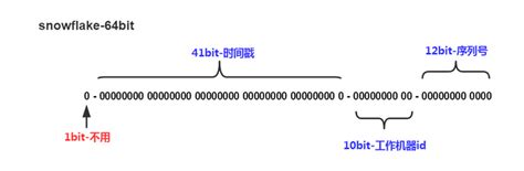 分布式唯一id（二） 基于snowflake算法生成唯一id diamond shine 博客园