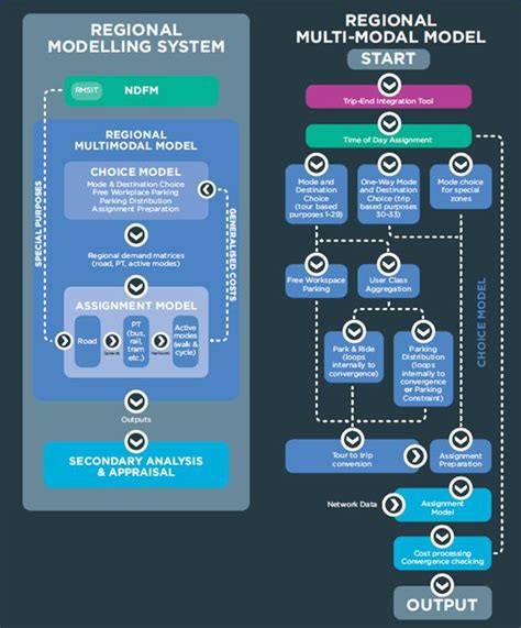 Regional Multi Modal Models National Transport