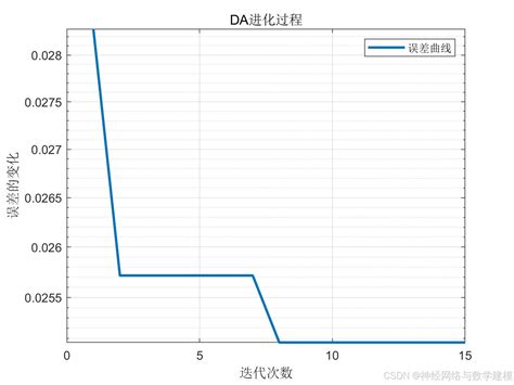 da cnn lstm多输入时序回归预测 蜻蜓算法优化的卷积 长短期神经网络 matlab csdn博客