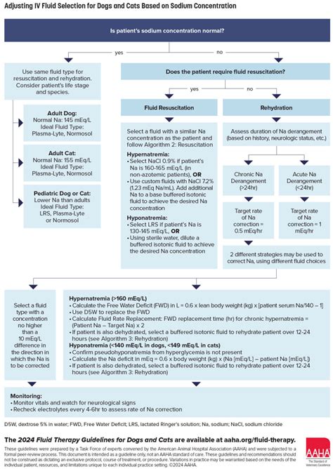 fluid therapy algorithms aaha
