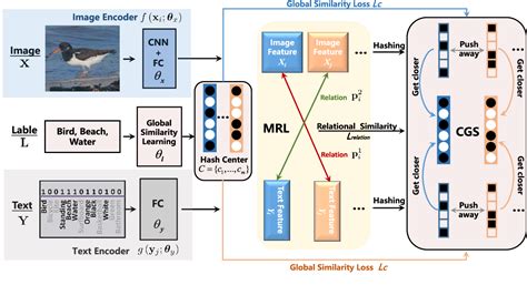 Figure 2 From Multi Relational Deep Hashing For Cross Modal Search